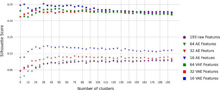 Deep clustering of small molecules at large-scale via variational autoencoder embedding and K ...