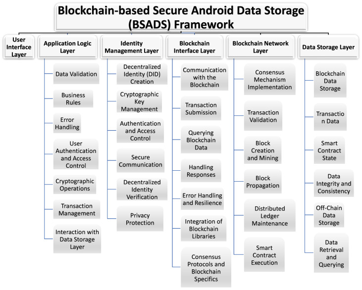 Survey on Blockchain-Based Data Storage Security for Android Mobile Applications - PMC