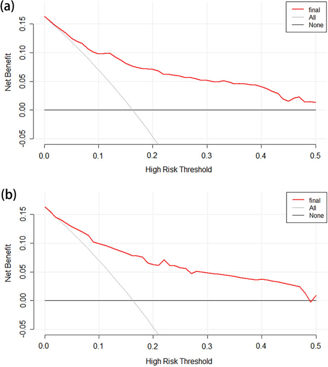 Development and validation of a preoperative nomogram to predict lymph node metastasis in ...