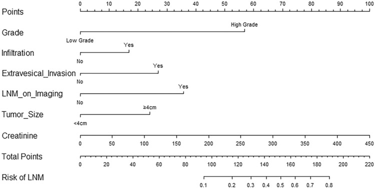 Development and validation of a preoperative nomogram to predict lymph node metastasis in ...