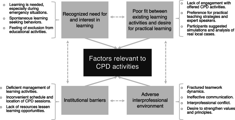 Continuing professional development challenges in a rural setting: A mixed-methods study - PMC