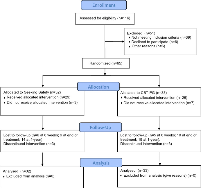 A Randomized Controlled Trial for Gambling Disorder and PTSD: Seeking Safety and CBT - PMC