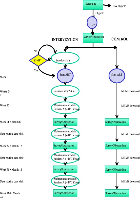 Supporting Treatment Adherence Readiness through Training (START) for patients with HIV on ...