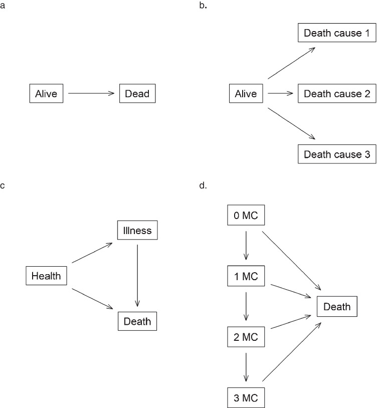 The Utility of Multistate Models: A Flexible Framework for Time-to ...
