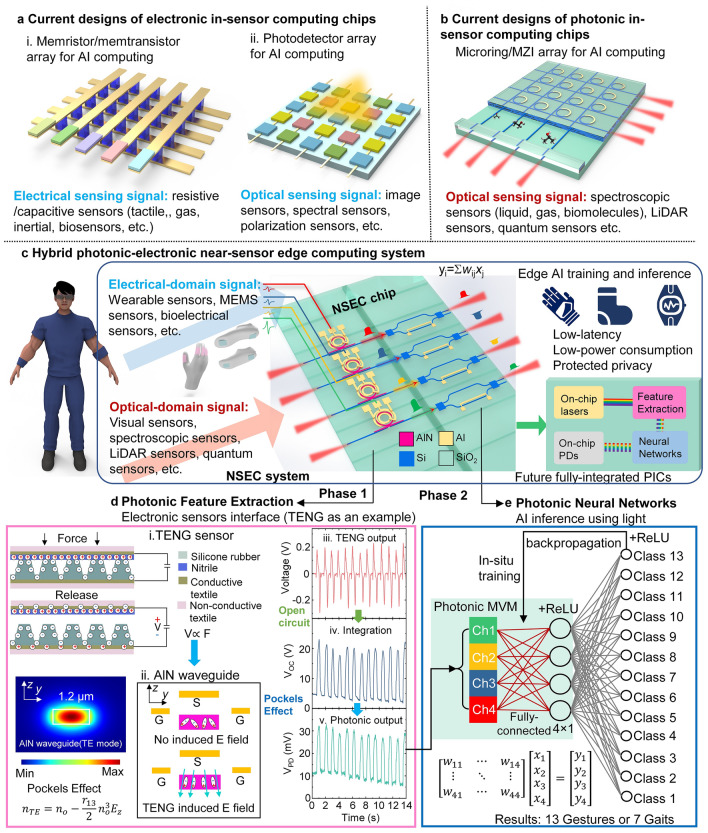 Near-Sensor Edge Computing System Enabled by a CMOS Compatible Photonic Integrated Circuit ...