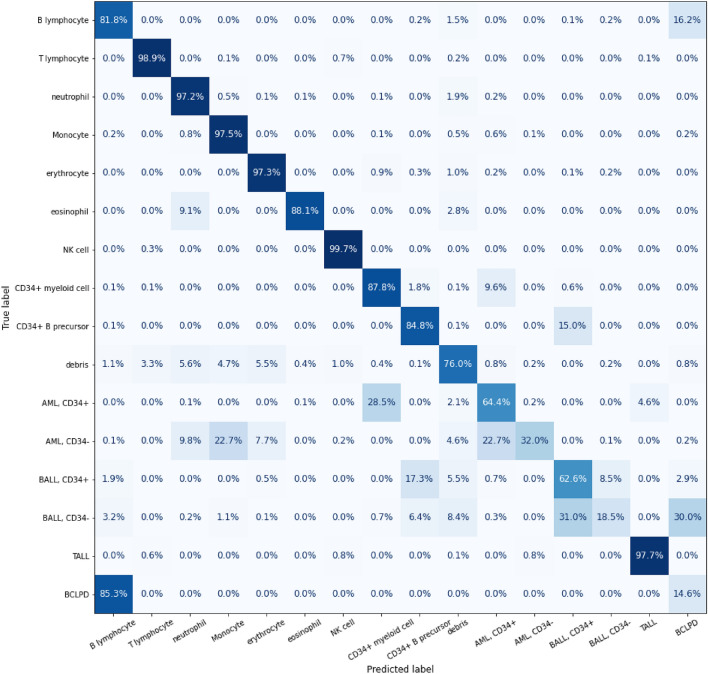 Deep learning assists in acute leukemia detection and cell classification via flow cytometry ...