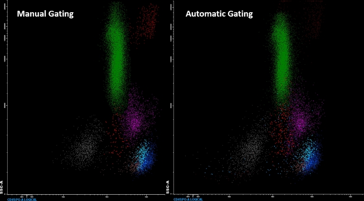Deep learning assists in acute leukemia detection and cell classification via flow cytometry ...