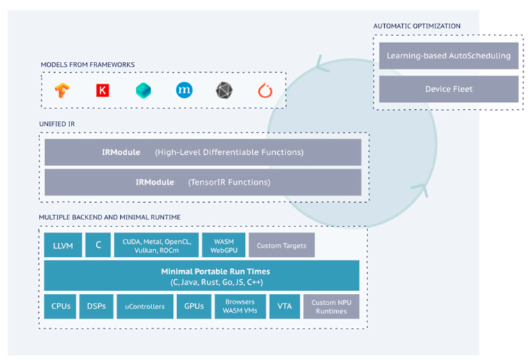 Binary Neural Networks In Fpgas Architectures Tool Flows And Hardware Comparisons Pmc