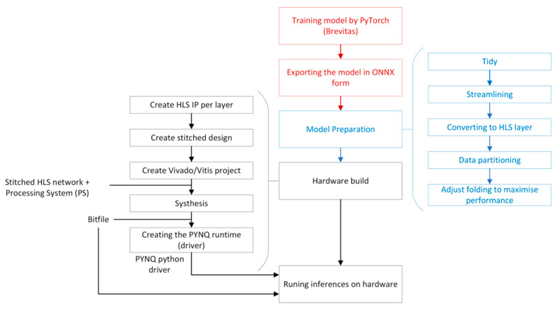 Binary Neural Networks In Fpgas Architectures Tool Flows And Hardware Comparisons Pmc 