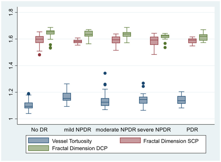 Retinal vessel tortuosity and fractal dimension in diabetic retinopathy ...
