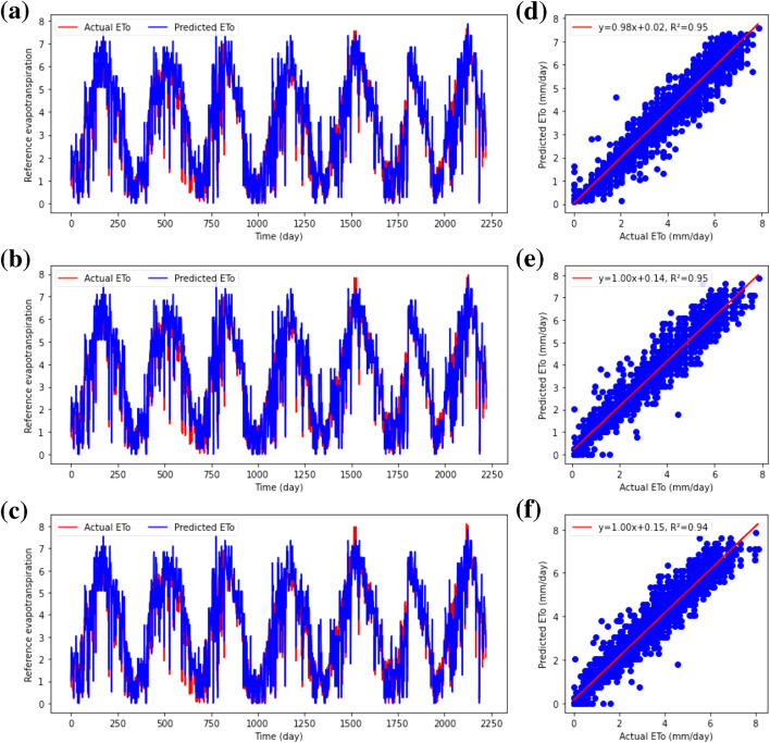 A Deep Neural Network Architecture To Model Reference Evapotranspiration Using A Single Input