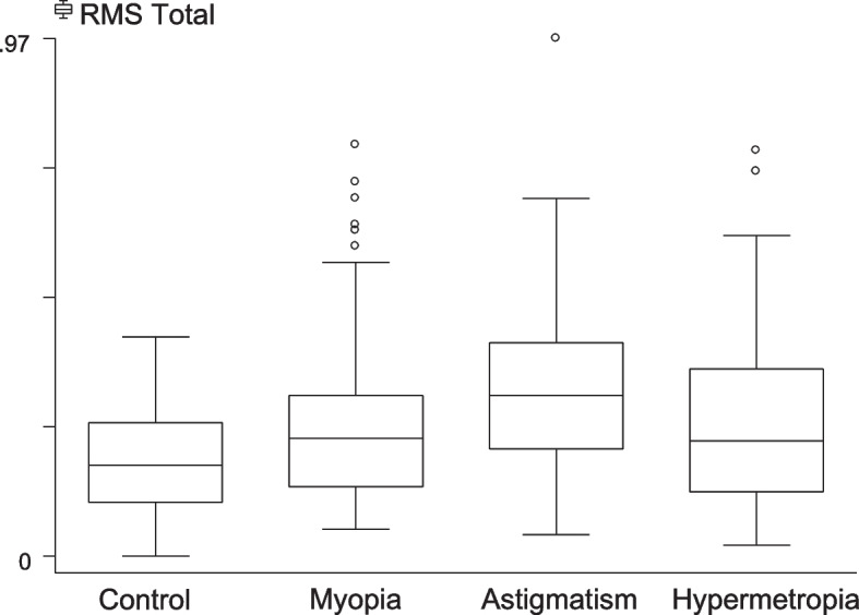 Corneal higher order aberrations by Sirius topography and their relation to different refractive ...