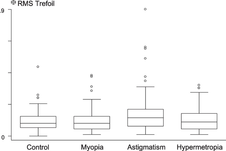 Corneal higher order aberrations by Sirius topography and their relation to different refractive ...