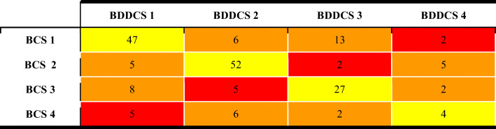 State of the Art and Uses for the Biopharmaceutics Drug Disposition ...