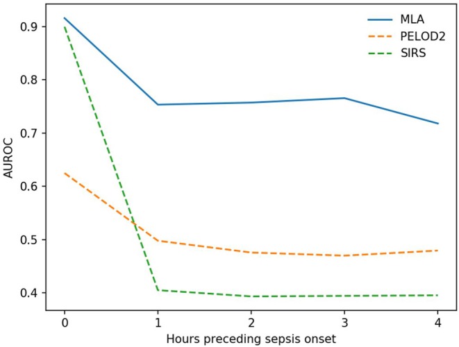 Pediatric Severe Sepsis Prediction Using Machine Learning - PMC