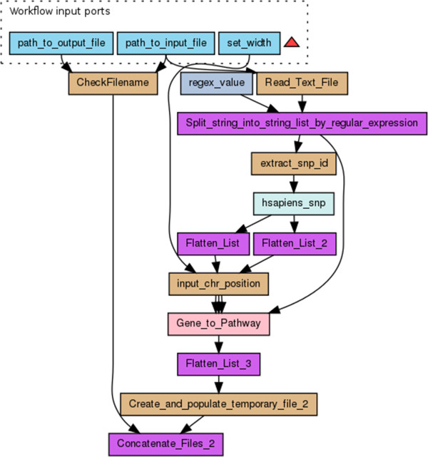 Structuring research methods and data with the research object model: genomics workflows as a ...