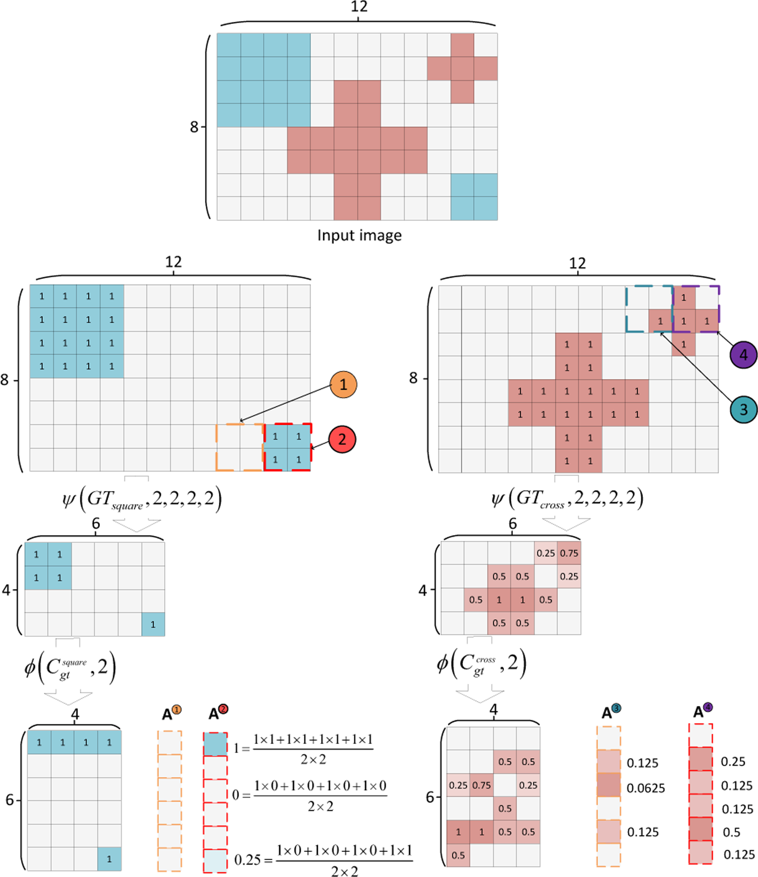 Small Object Sensitive Segmentation Using Across Feature Map Attention Pmc