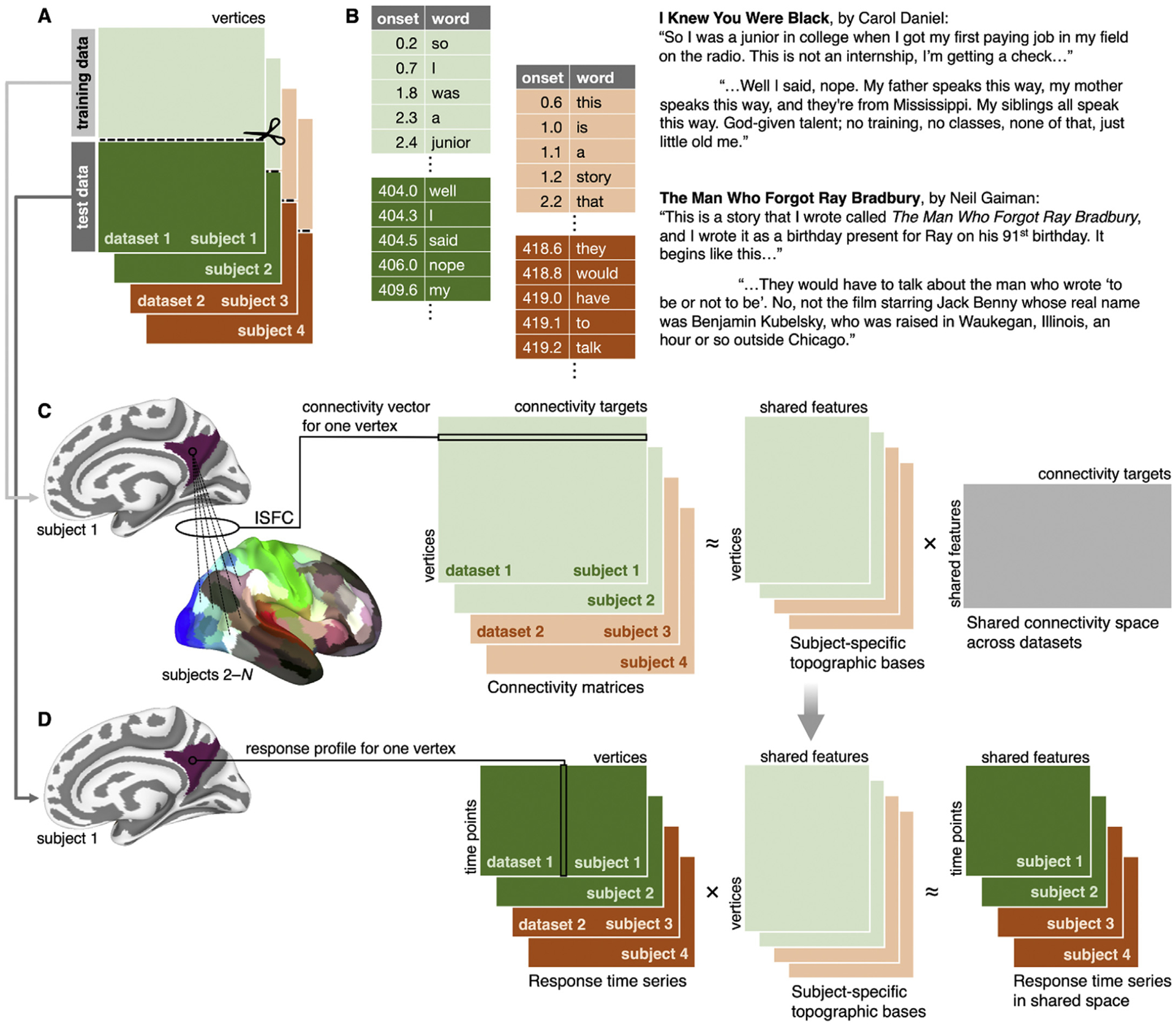Leveraging shared connectivity to aggregate heterogeneous datasets into a common response space ...