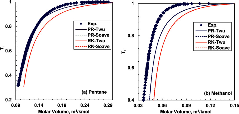 Peng–Robinson or Redlich–Kwong? Twu or Soave α-Function? Which ...