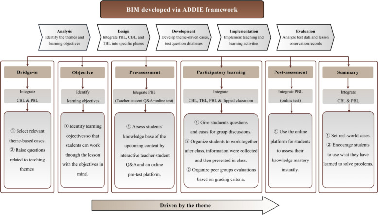 The effects of single and multiple BOPPPS-integrated model sessions on ...