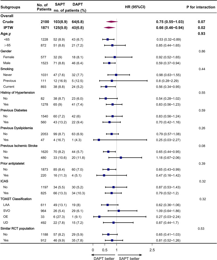 Optimal duration of dual antiplatelet therapy for minor stroke within 72 hours of symptom onset ...