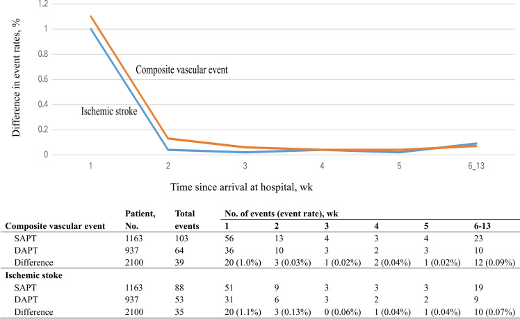 Optimal duration of dual antiplatelet therapy for minor stroke within 72 hours of symptom onset ...