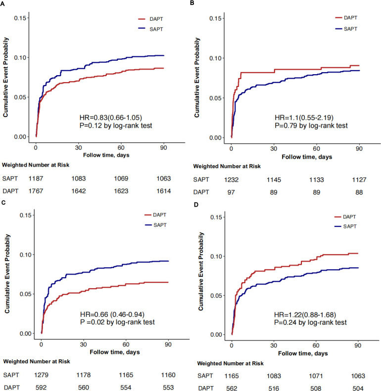 Optimal duration of dual antiplatelet therapy for minor stroke within 72 hours of symptom onset ...