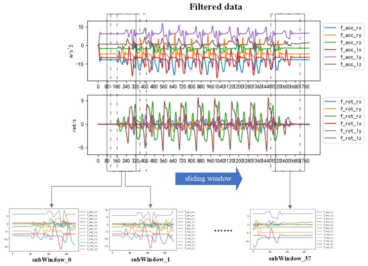 Multimodal Gait Abnormality Recognition Using a Convolutional Neural Network–Bidirectional Long ...