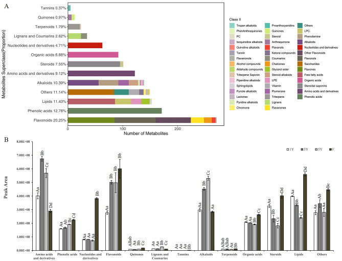 Integrative analyses of metabolome and transcriptome reveal the dynamic accumulation and ...