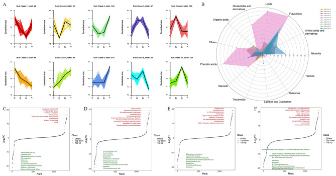 Integrative analyses of metabolome and transcriptome reveal the dynamic accumulation and ...