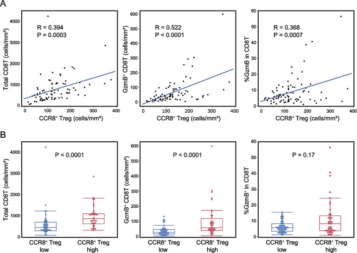 In situ analysis of CCR8+ regulatory T cells in lung cancer: suppression of GzmB+ CD8+ T cells ...
