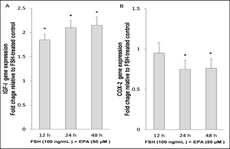 Influence Of ω 3 Fatty Acid Eicosapentaenoic Acid On Igf 1 And Cox 2