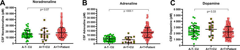 Cerebrospinal fluid catecholamines in Alzheimer’s disease patients with ...