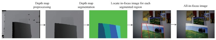 Construction of All-in-Focus Images Assisted by Depth Sensing - PMC
