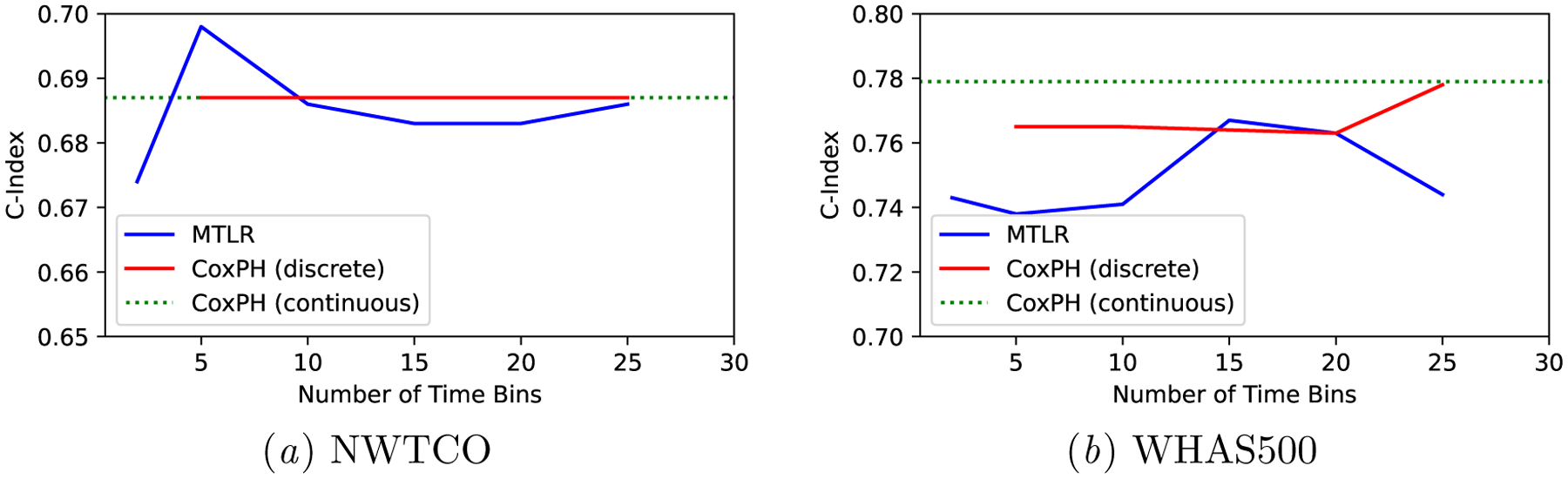 Empirical Comparison of Continuous and Discrete-time Representations for Survival Prediction - PMC