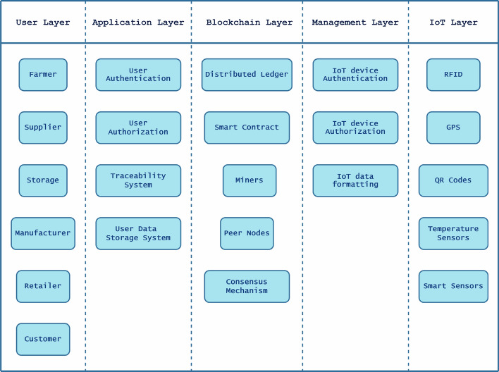 A Novel Blockchain and Internet of Things-Based Food Traceability System for Smart Cities - PMC