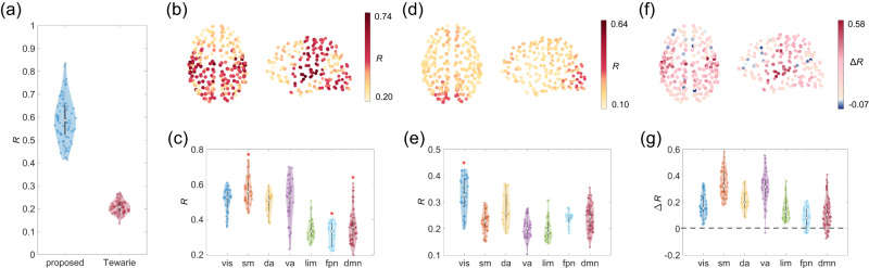 Eigenmode-based approach reveals a decline in brain structure–function liberality across the ...