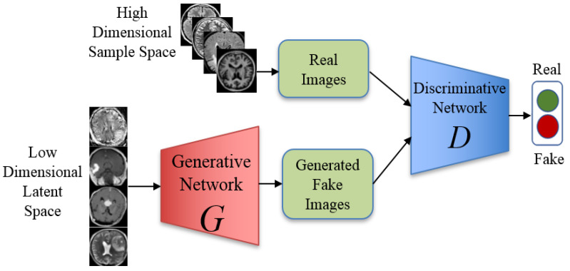 BrainGAN: Brain MRI Image Generation and Classification Framework Using ... BrainGAN: Brain MRI Image Generation and Classification Framework Using ...