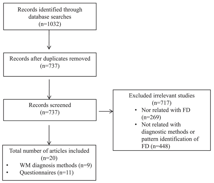 Feasibility study of structured diagnosis methods for functional dyspepsia in Korean medicine ...