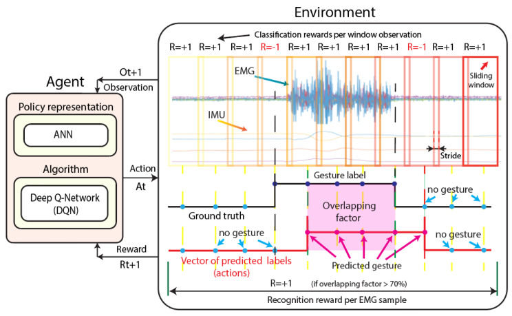 Hand Gesture Recognition Using EMG-IMU Signals and Deep Q-Networks - PMC