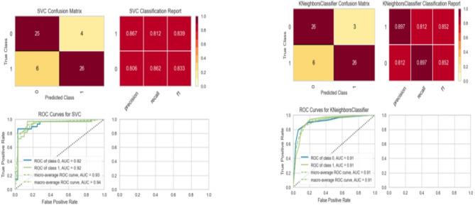 Comparative analysis of heart disease prediction using logistic ...