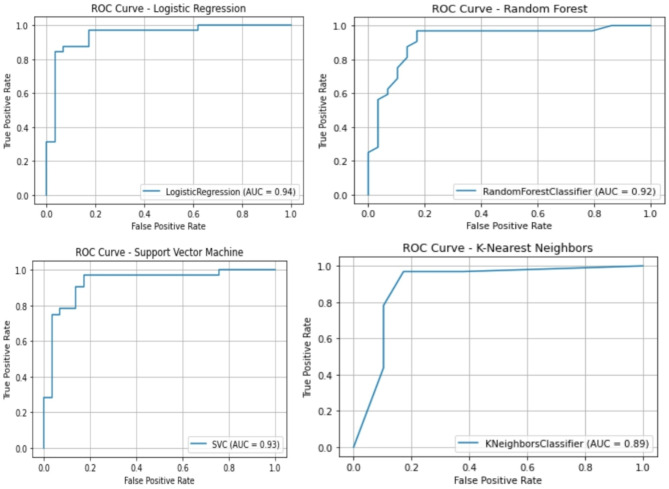 Comparative analysis of heart disease prediction using logistic regression, SVM, KNN, and random ...