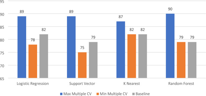 Comparative analysis of heart disease prediction using logistic ...