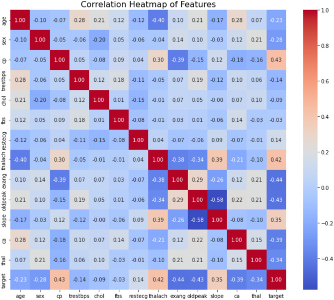 Comparative analysis of heart disease prediction using logistic regression, SVM, KNN, and random ...