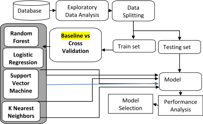 Comparative analysis of heart disease prediction using logistic regression, SVM, KNN, and random ...