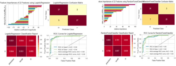 Comparative analysis of heart disease prediction using logistic regression, SVM, KNN, and random ...