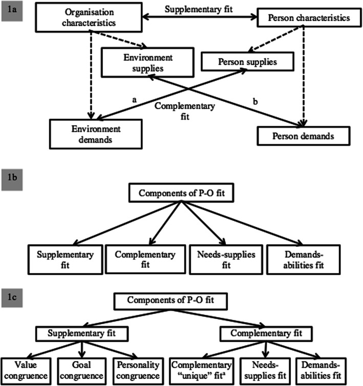 The ‘goodness-of-fit’ of fit models: creating a multidimensional survey ...