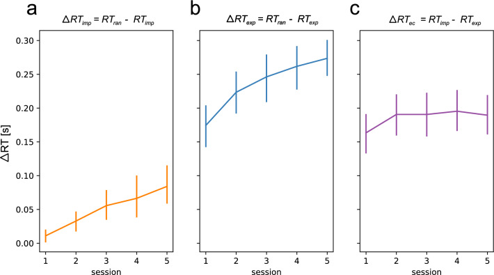 Training-related changes in neural beta oscillations associated with implicit and explicit motor ...