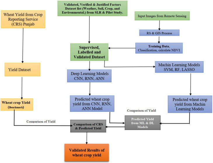 Enhanced wheat yield prediction through integrated climate and ...