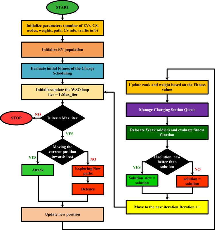 Optimal electric vehicle charge scheduling algorithm using war strategy optimization approach - PMC